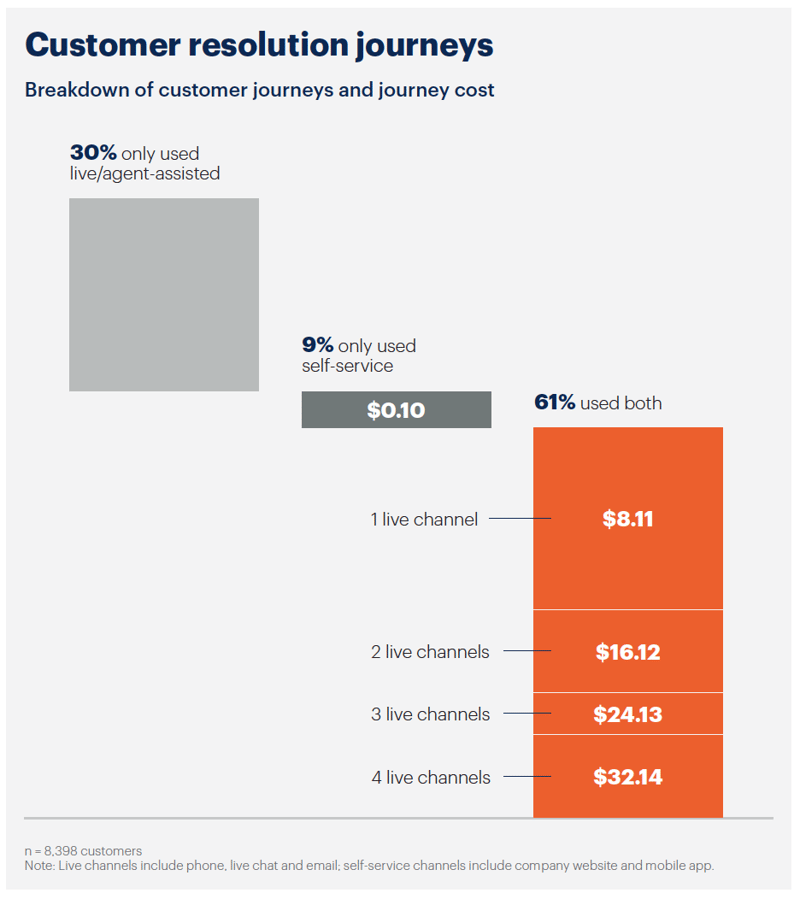 The Secret to Delivering an Exceptional Digital Customer Experience